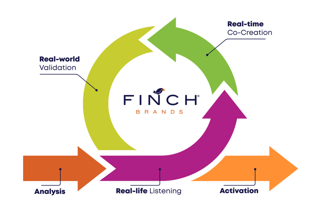 Innovation May Be Possible. But is it Purposeful? | Finch Brands