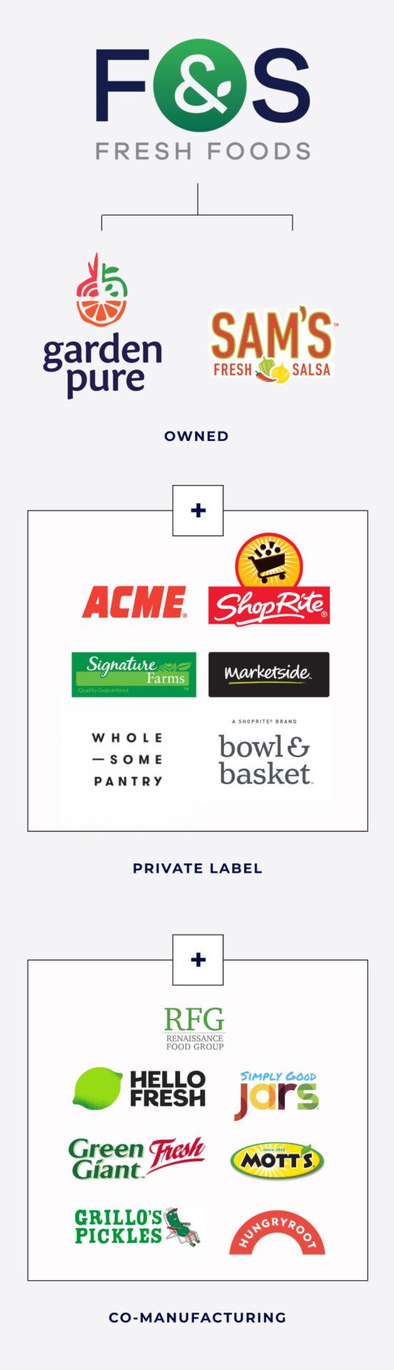 F&S Fresh Foods Rebranding Case Study | Finch Brands