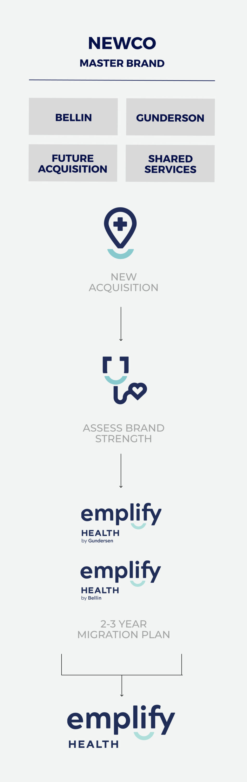 M&A Branding: Bellin-Gundersen Healthcare Merger Case Study | Finch Brands